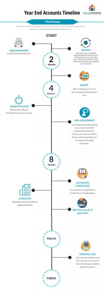 eofy - Evolve Accounting